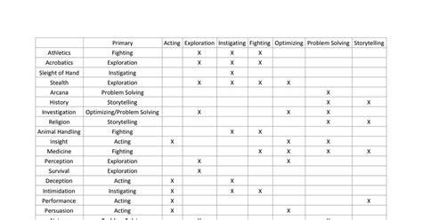 Recommended Skill Proficiencies By Player Type Rdnd