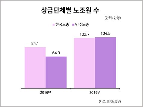 지난 10년간 노조의 잦은 파업으로 경제적 손실 발생했다는 연구결과 나와 통계자료