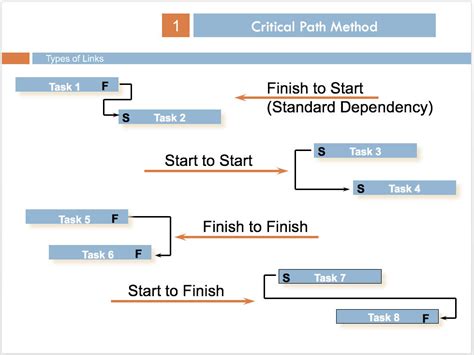 7 Determine Schedule Logic — Ms Project Master Class