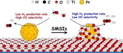 Construction Of Ptδ O H Ti3 Species For Efficient Catalytic Production Of Hydrogen Acs