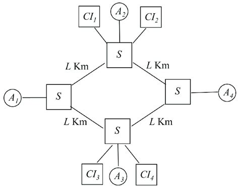 The Network Is Composed By Four Switches The Access Nodes A 1 A 2 Download Scientific