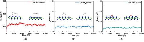 Molecular Dynamics Calculation Of A C 3 F 6 Crb System B Cf 4 Download Scientific Diagram