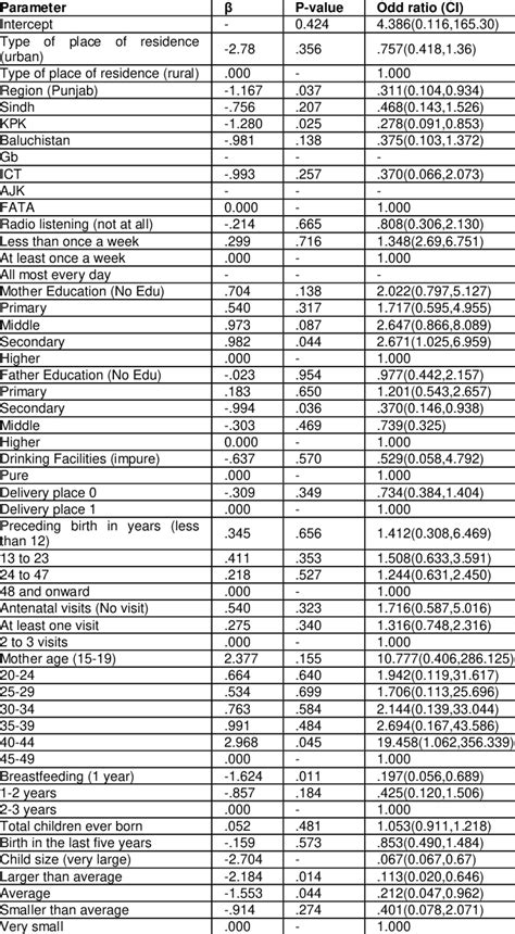 Parameter Estimates And Odds Ratios Of Binary Logistic Regression Model Download Scientific