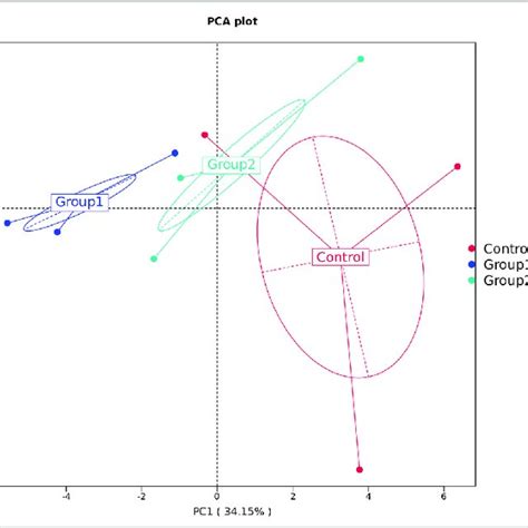 Principal Component Analysis Pca Of Microbial Community For Napier