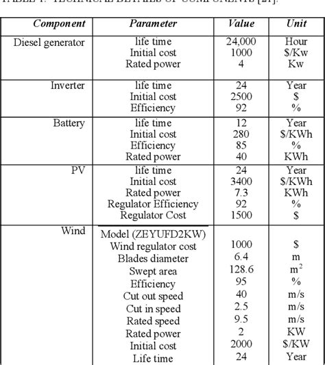 Table 1 From Multi Objective Optimization Of A Stand Alone Hybrid Pvwindbatterydiesel Micro