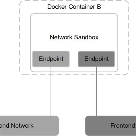 Docker Overlay Network Download Scientific Diagram