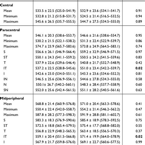 Full Corneal Thickness Comparison Mean ± Standard Deviation Lower And