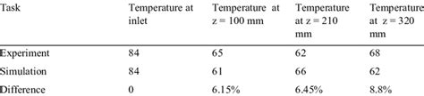 Experiment Vs Simulation Values Download Scientific Diagram