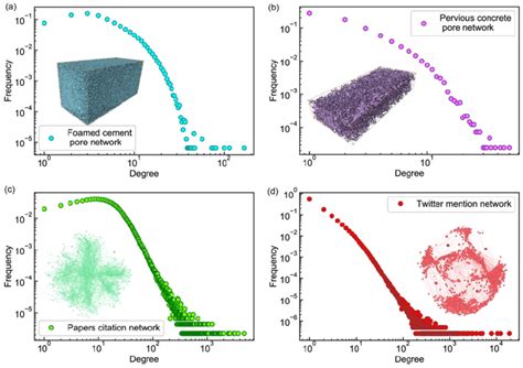 Degree Distributions Of Four Networks A Pore Network Of Foamed Download Scientific Diagram