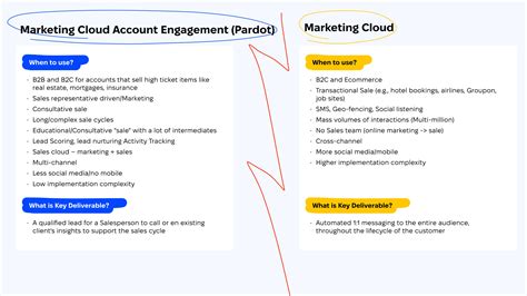 Pardot Vs Marketing Cloud The Key Differences Synebo