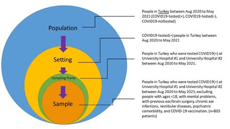 Target Population And Sampling Frame Download Scientific Diagram