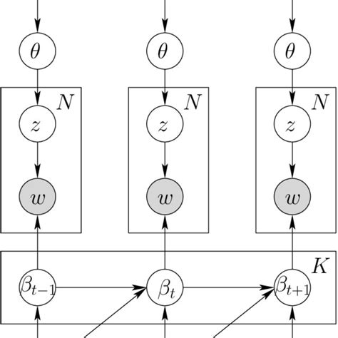 3 Graphical Model Representation Of The Continuous Time Dynamic Topic