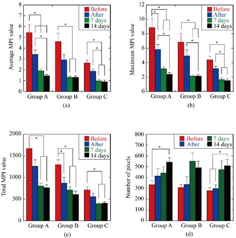 Average MPI Values A Maximum MPI Values B Total MPI Values C Download Scientific
