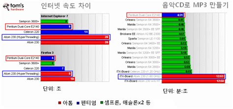 넷북과 일반노트북 속도차이 에누리 쇼핑지식 구매가이드