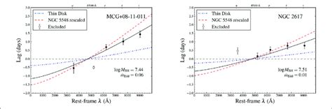 Continuum Reverberation Mapping Results For Two Objects From The 2014