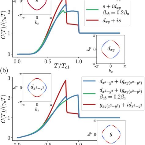 Fermi Surface From The Three Band Tight Binding Model For Sr2ruo4 Download Scientific Diagram