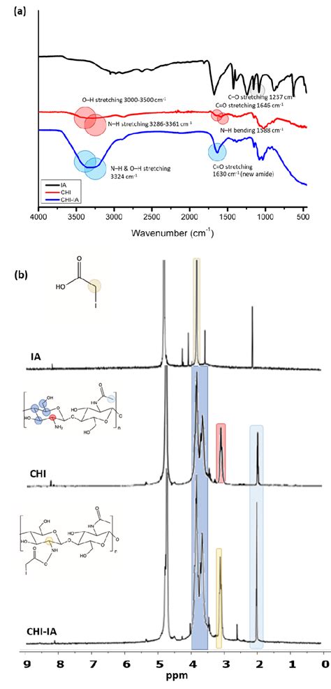 ftir spectra a and 1 h nmr spectra of ia chi and chi ia b