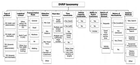 1 Taxonomy Of The DVRP Proposed In Psaraftis Et Al 89 Download Scientific Diagram