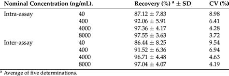 Intra And Inter Day Validation Of The Aut Spe Ba Hplc Fl Technique For Download Scientific
