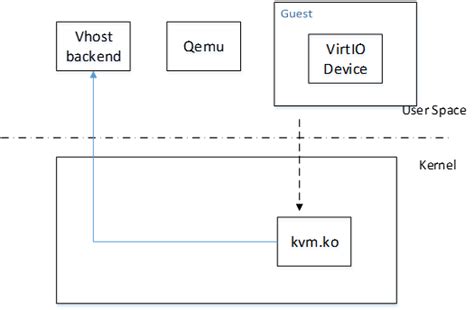云环境上的ovs dpdk vs ovs的deep dive lynna s blog