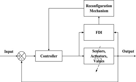 A Review Of Anti Surge Control Systems Of Compressors And Advanced Fault Tolerant Control