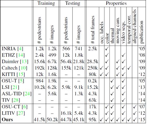 Kaist Multispectral Pedestrian Detection Benchmark Multispectral