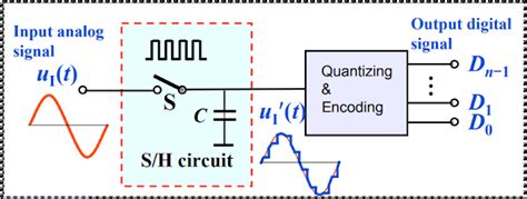 Analog To Digital And Digital To Analog Converter Simple And Best Mini Project Using Simulation