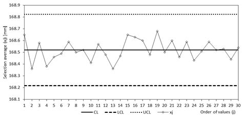 Shewhart Statistical Process Control Chart