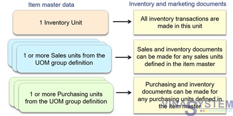 Units Of Measure In Sap Business One Units Of Measure Overview
