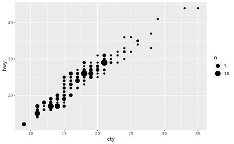 Count Overlapping Points — Geomcount • Ggplot2