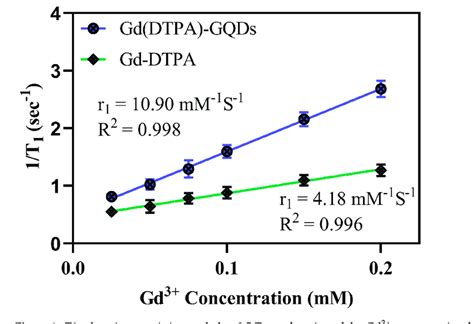 T1 Relaxation Rate R1 Recorded At 0 5 T As A Function Of The Gd 3 Download Scientific