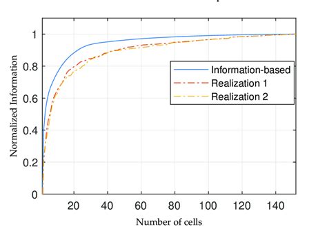 Normalized Logarithm Of D Optimality When Optimal Selection Is Done