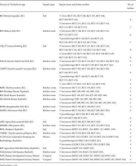 Table 1 From Isolation And Identification Of Trichoderma Species From