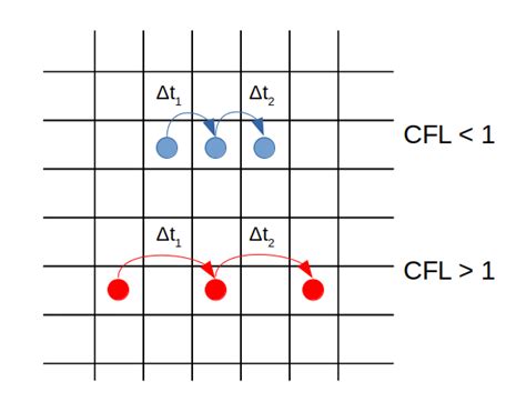 Courant Number In Cfd Simflow