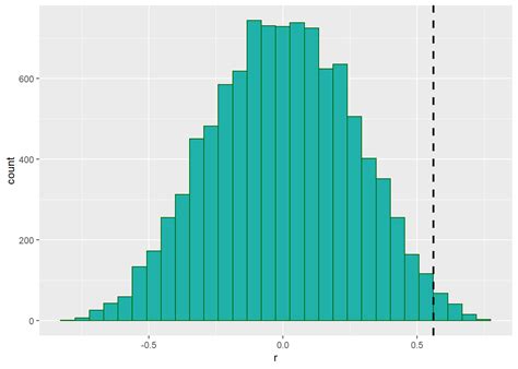Chapter 14 Permutation Testing PSY317L PSY120R Textbook