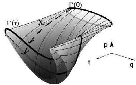 Figure 1 From Multisymplectic Geometry And Covariant Formalism For