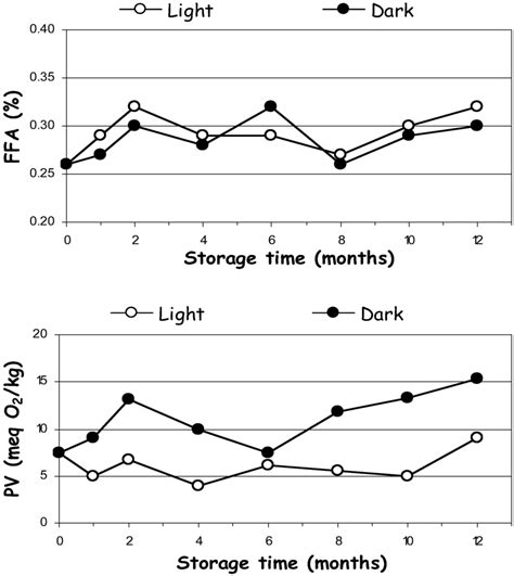 Variations Of The Free Fatty Acids Ffa And The Peroxide Value Pv
