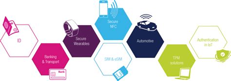 Secure MCUs For IoT Authentication Banking And Mobile Applications STMicroelectronics