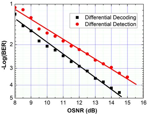 B2b Performance Comparison Between Differential Decoding And Detection Download Scientific