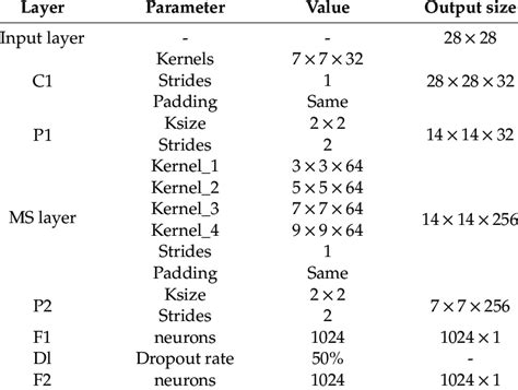 The Details Of The Architecture Of The Shallow Multi Scale
