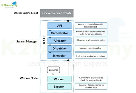 Docker Swarm A Complete Guide For Beginners With Demo