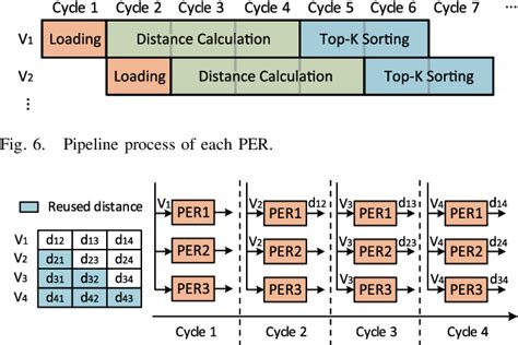 Figure 6 From An Energy Efficient In Memory Accelerator For Graph Construction And Updating
