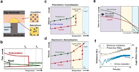 Pcram Operation A Schematics Of Vertical Pcram And B Download Scientific Diagram