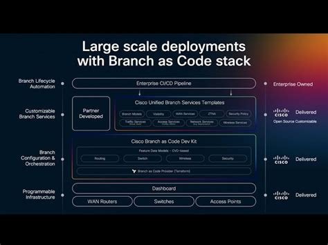 Free Video Cisco Unified Branch Conquering Complexity With Branches