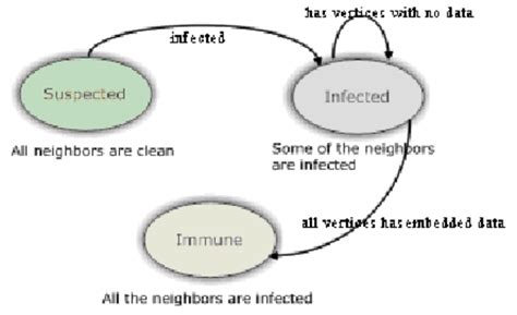 The States Of Triangle In The Contagious Diffusion Technique Download Scientific Diagram