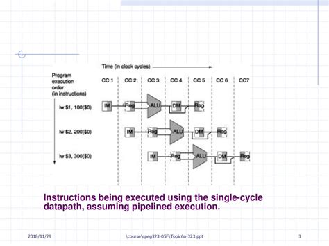 Pipelined Datapath The Mips Example 20181129 Ppt Download