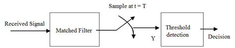 Matched Filter For Signal Detection Download Scientific Diagram