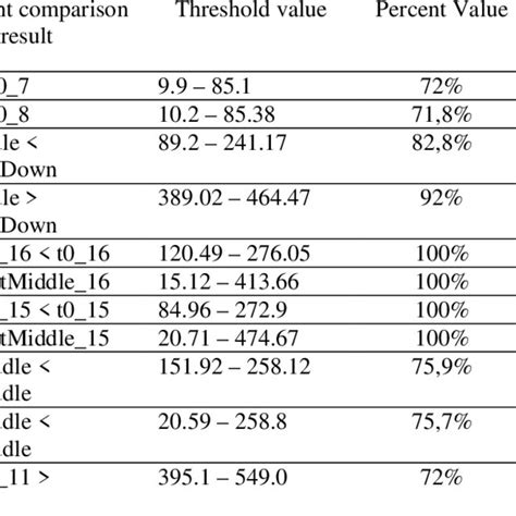 Determination Of Distance Value Range Download Scientific Diagram