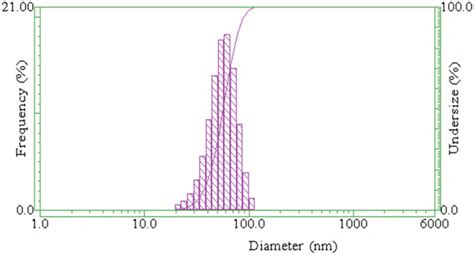 Particle Size Distribution Dls Of Calcium Carbonate Nanoparticle Download Scientific Diagram