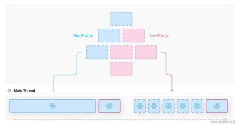 React 18 如何提高应用性能？react 延迟渲染 Csdn博客